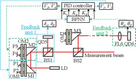 Figure 6 From Accuracy Improvement Of A Laser Diode Based System For