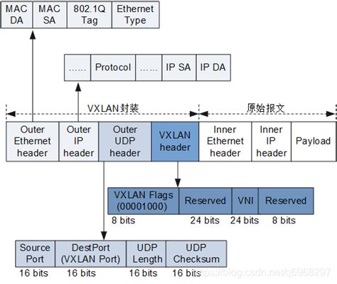overlay技术之vxlan详解（一） csdn博客
