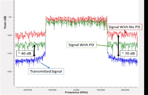 Predistortion Linearization Performance Assessment In Terms Of Spectral