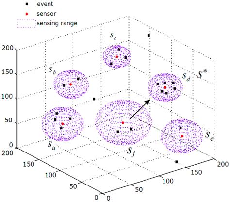 Sensors Free Full Text Particle Swarm Inspired Underwater Sensor Self Deployment