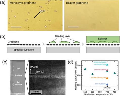 Two Dimensional Material Templates For Van Der Waals Epitaxy Remote