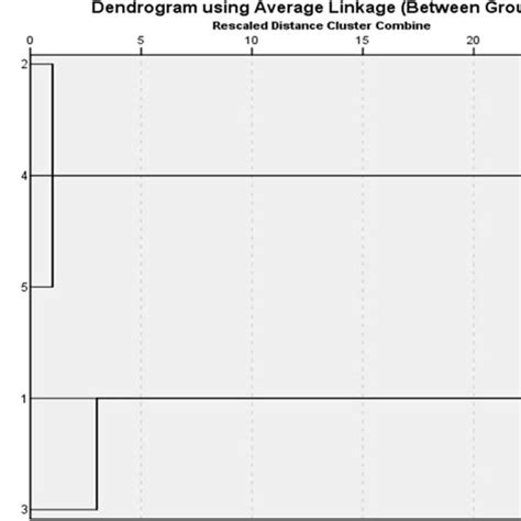 The Agglomerative Hierarchical Clustering Of The Studied Honey Samples