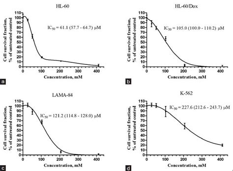 Survival Of A Hl 60 B Hl 60dox C Lama 84 And D K 562 Tumor