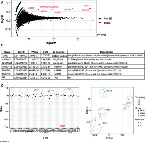 Figure 5 From Evaluating The Effects Of Cell Sorting On Gene Expression