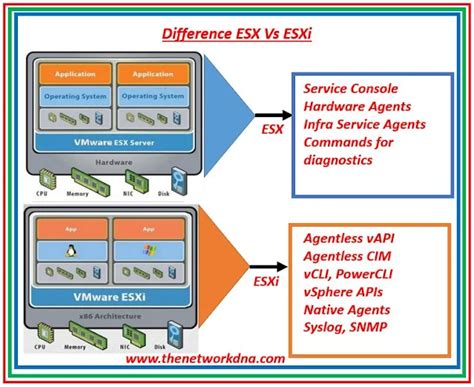 Difference Between Esx Vs Esxi The Network Dna