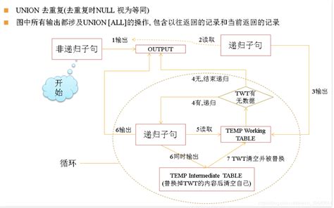 postgresql中的with递归（兼容oracle connect by） postgresql connect by csdn博客