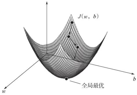 深度学习自学笔记二：逻辑回归和梯度下降法梯度上升的逻辑回归算法和梯度下降的线性回归算法图案 Csdn博客