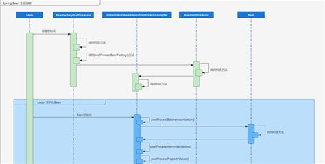 Springboot：bean生命周期介绍springbootbean生命周期 Csdn博客