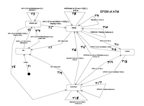 Solved Execute Using Model Based TestingThe ATM Component Chegg