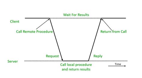 Remote Procedure Calls In Network Abstractions System Design