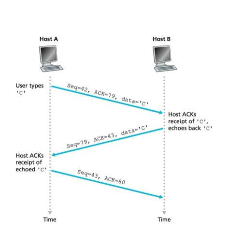 Solved TCP RETRANSMISSIONS RELIABLE DATA TRANSMISSION WITH Chegg Com