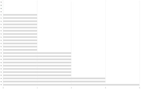 Vaadin Charts Align Bars To Axis Start Vaadin Forum