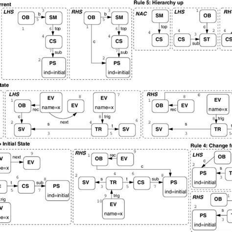 Graph Grammar For Simulating Statecharts Download Scientific Diagram