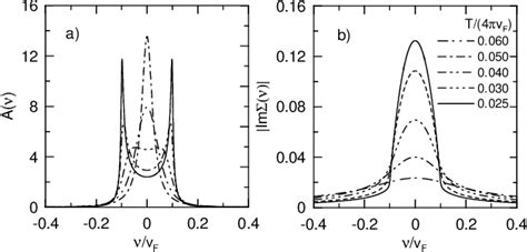Figure 2 From Spectral Functions Of Two Dimensional Systems With