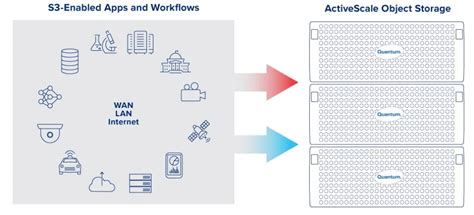 Quantum Activescale Z200 All Flash Object Storage Launched