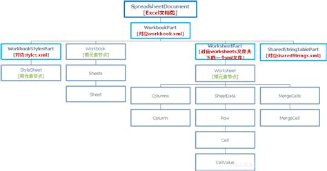 基于 Documentformatopenxml 操作 Excel （2） 文档结构openxml生成表格 Csdn博客