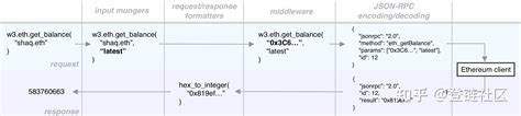 探究 Web3py 内部 Json Rpc 请求处理全过程 知乎 探究 Web3py 内部 Json Rpc 请求处理全过程 知乎