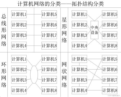 【计算机网络】计算机网络的分类计算机网络分类 Csdn博客 【计算机网络】计算机网络的分类计算机网络分类 Csdn博客
