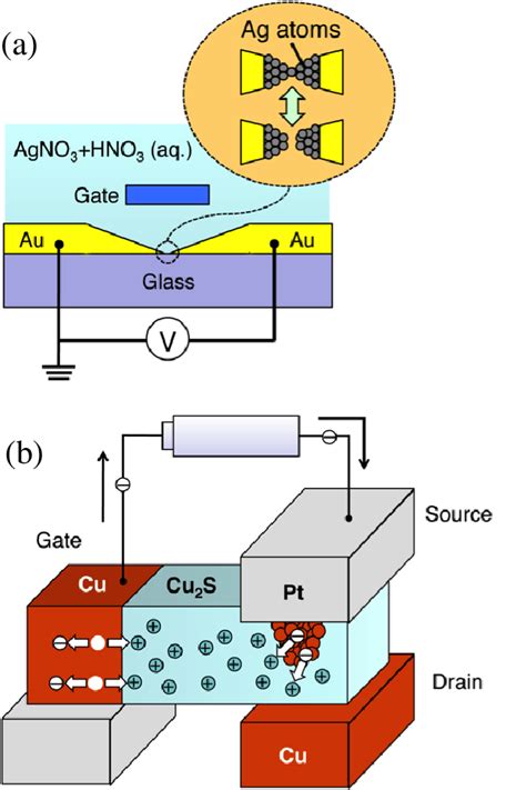 Three Terminal Atomic Switches Atomic Bridge Formation A In Download Scientific Diagram