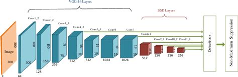 Figure 1 From Mdssd Multi Scale Deconvolutional Single Shot Detector