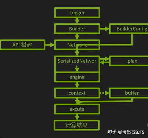Tensorrt和plugin简介 知乎