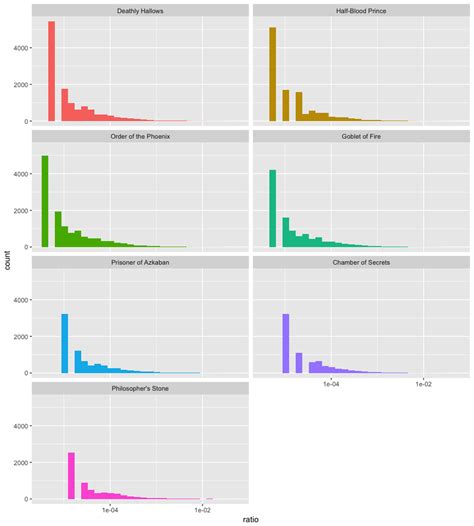Text Mining Term Vs Document Frequency · Uc Business Analytics R