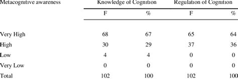Distribution Of Metacognitive Awareness Of Pre Service English Teachers Download Table