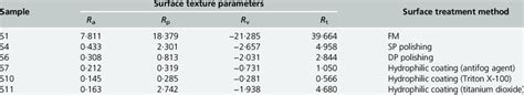 Examples Of Surface Texture Parameters Obtained From 3d Topography Download Table