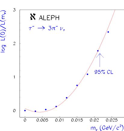 Minus log likelihood of the τ π π ντ data fit as a function of Download Scientific