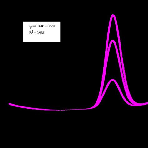 Typical Anodic Stripping Votammograms Of Lead Ions Found In The Cabbage