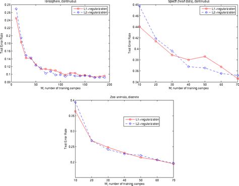 L2 Regularized Logistic Regression