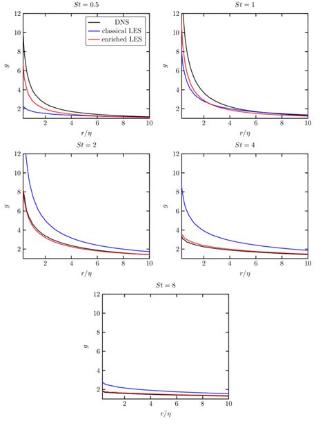 Radial Distribution Function Of The One Way Coupled Simulations For Download Scientific Diagram