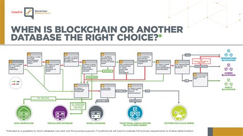 Blockchain Decision Tree Comptia