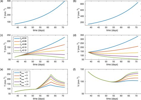 Typical Model Simulations With Arbitrary Parameters That Are Order Of Download Scientific