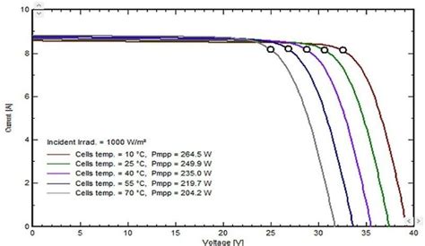 Voltage Verses Current With Different Temperature Download