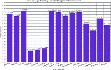 Comparison Between Pretrained Dl Multilabel Classifiers On Precision