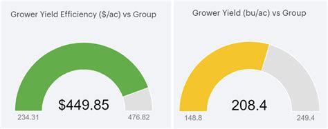 Give Your Data Purpose With A Yield Efficiency Score Premier Crop Systems
