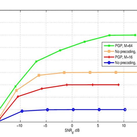 Results For Pgp And No Precoding Cases For A Randomly Generated 100 × 4 Download Scientific