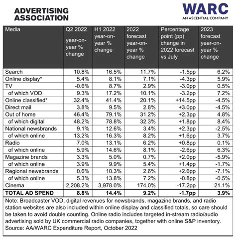 Jawad Mohsin On Linkedin Uk Advertising Spend Forecast To Rise To £35b This Year