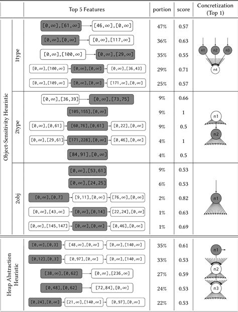 Figure 1 From Learning Graph Based Heuristics For Pointer Analysis