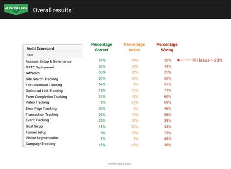 How Reliable Is Your Web Analytics Implementation Improve Data Quality Digital Power