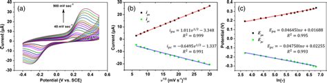 A The Cv Curves With Different Scan Rates 40 60 80 100 150 200 Download Scientific
