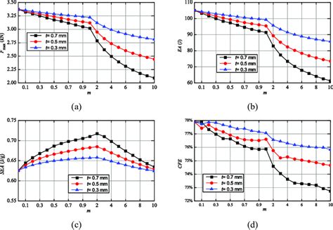 Variation Of Crashworthiness Performance Vs Thickness Range A F Max Download Scientific