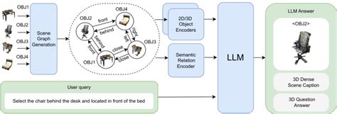 논문 리뷰 3dgraphllm Combining Semantic Graphs And Large Language Models For 3d Scene Understanding