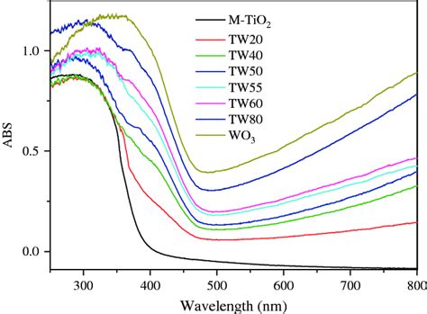 Uv Vis Spectra Of M Tio 2 Wo 3 And Mesoporous Wo 3 Tio 2 Composites Download Scientific
