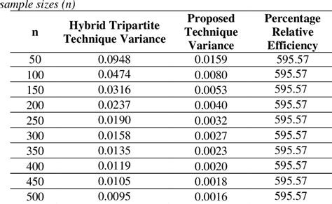 Table 1 From An Alternative Estimator For Unrelated Questions In