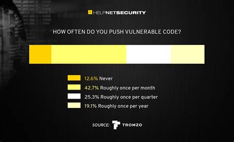 How Often Do Developers Push Vulnerable Code Help Net Security