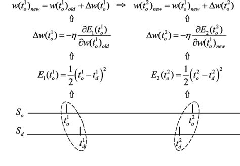 Figure 4 From One Pass Online Learning Based On Gradient Descent For