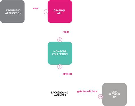 Gravity9 System Architecture Guide Digital Twin Gravity9