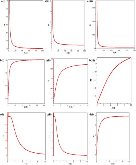 Ai Vibrational Partition Function Against Temperature For Hf A